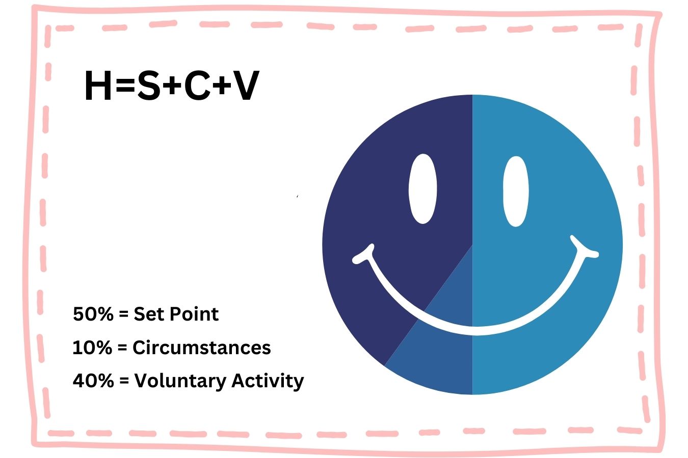 The Happiness Formula - Psychology and Intuition
